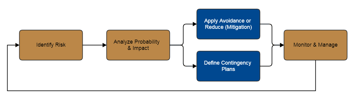 Safety Management Systems (SMS)